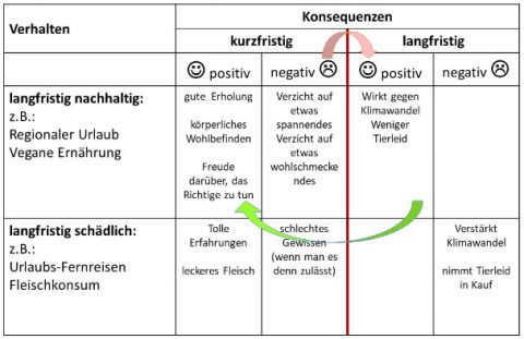 Psychologie für nachhaltiges Verhalten – JETZT HANDELN